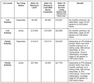 Understanding Low-Income Subsidy - Medicare Done